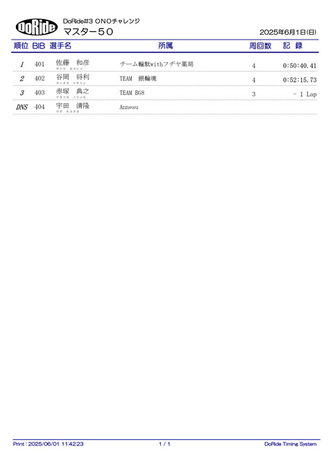 【スポーツ・マスター】ONOチャレンジ : DoRideリザルト