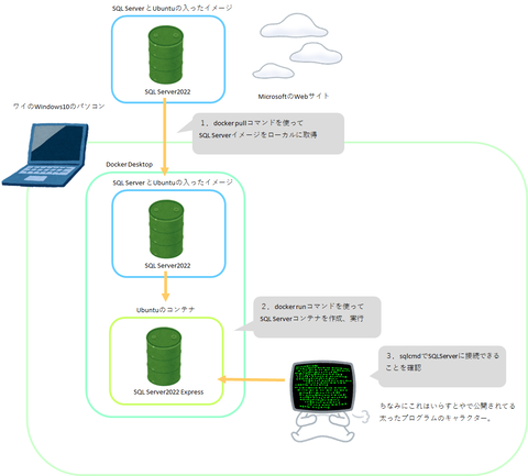 DockerでSQL Server2022環境を作る : 令和になっても.NETプログラマー
