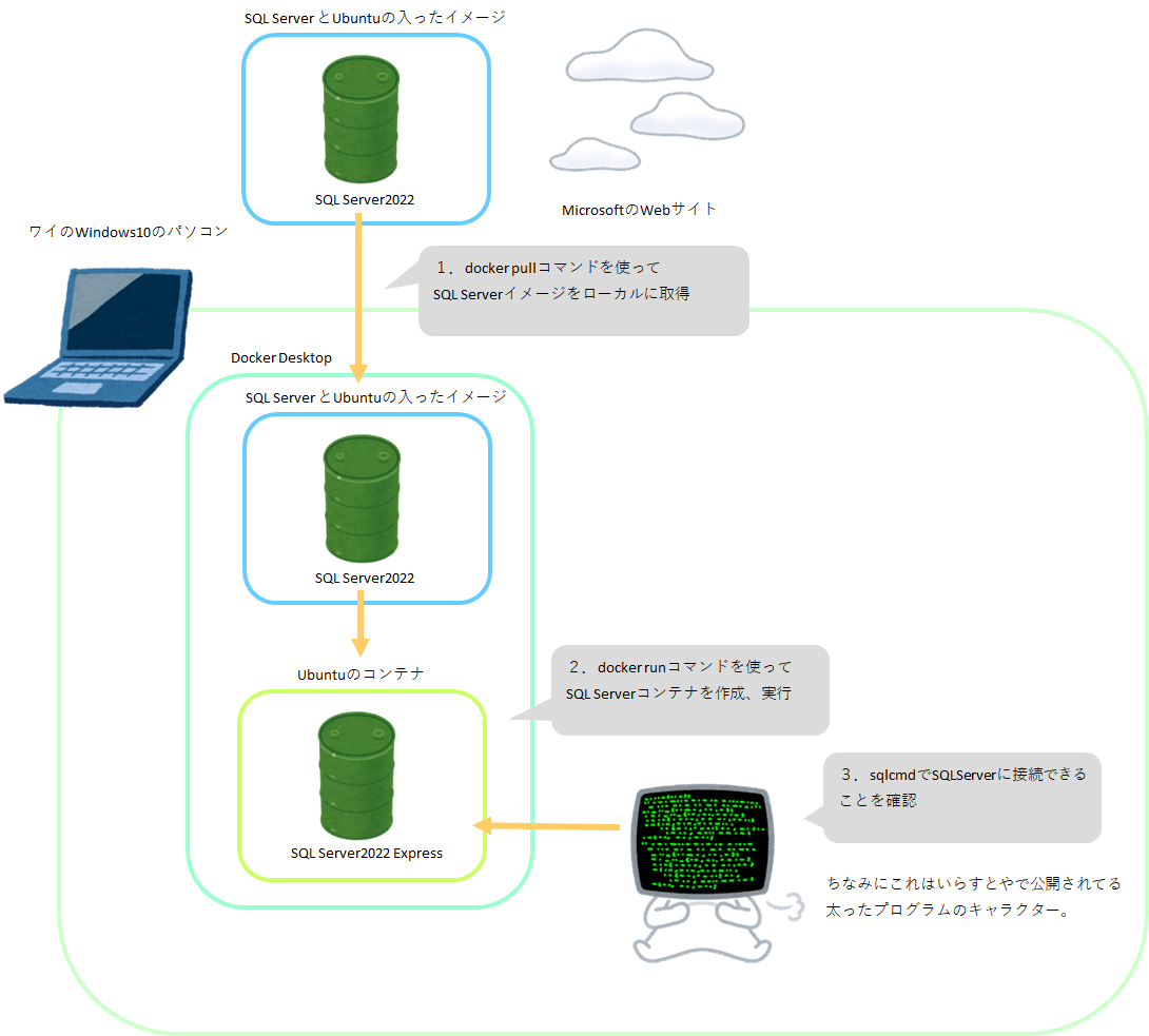 DockerでSQL Server2022環境を作る : 令和になっても.NETプログラマー