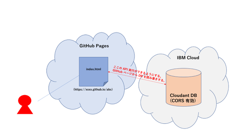 Cloudant の CORS を設定して Github ページから REST API 経由で読み書きできるデータベースを作る : まだプログラマーですが何か？