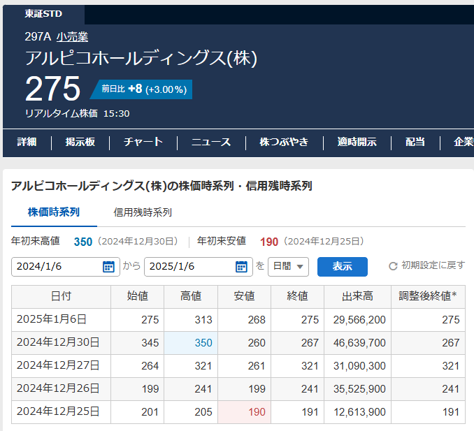 IPOのアルピコホールディングス(株)（297A） が2024年12月25日に上場！セカンダリーに参戦した結果 : 強引なトレミーRワールド(新作版）