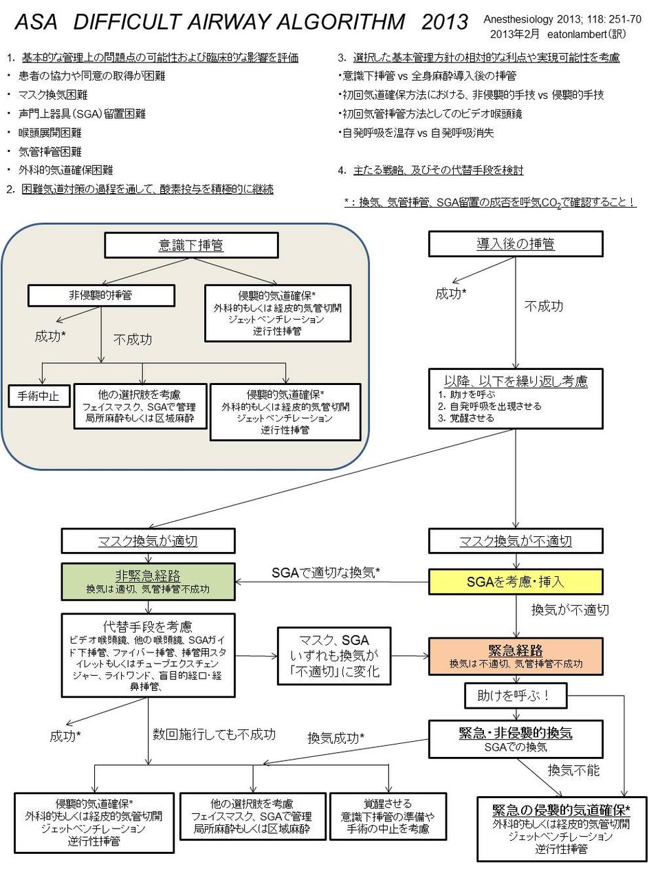 ASAのDifficult Airway Algorithm～チャートを日本語にしてみた : Dr.シモネッタの修行ノート