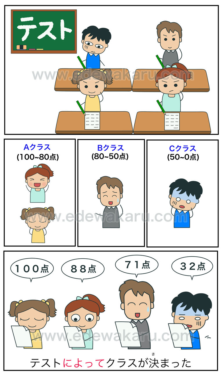 〜によって（手段）｜日本語能力試験 JLPT N3 : 絵でわかる日本語