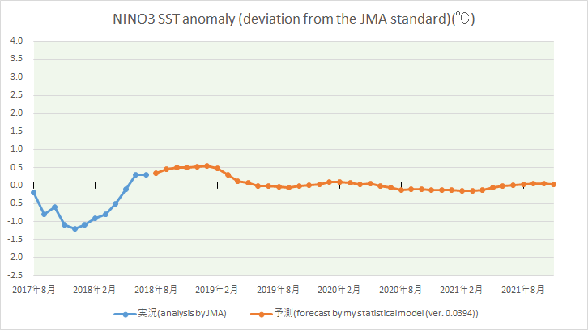 2018年7月のENSO watch : ENSO watch