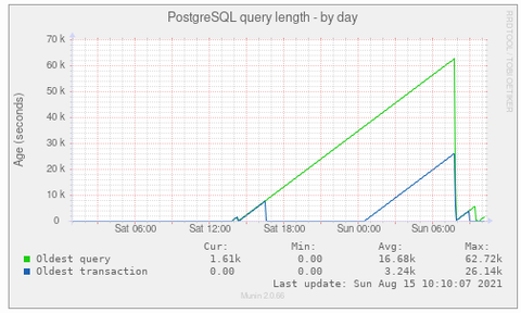 ErogameScape －エロゲー批評空間－ Blog : muninのpluginであるpostgres_querylength_において、「Oldest query」の項目が着々と増える ...