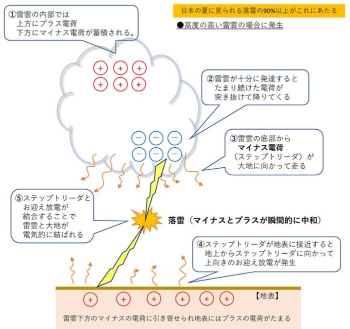 雷の発生の仕組みを教えてください。大気の状態が不安定のときに発生しますか。 : ettomio ニュース斜め読み