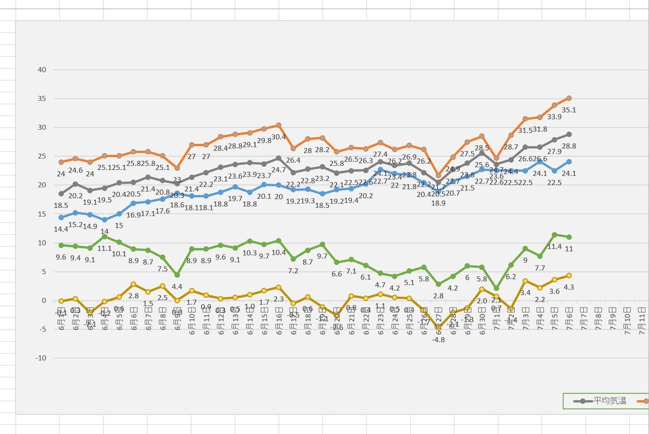昨日は初の35度超え : ettomio ニュース斜め読み