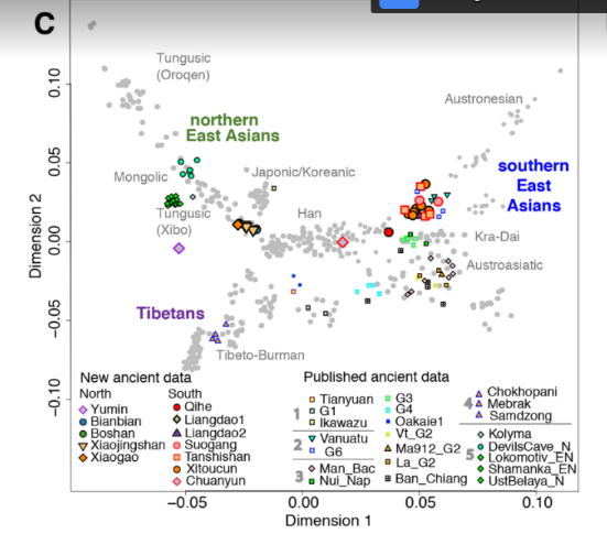重要 再検討 Ancient DNA indicates human population shifts and admixture in ...