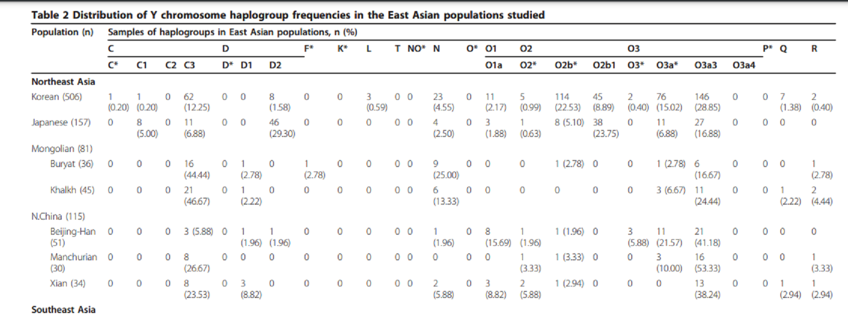 【重要】High frequencies of Y-chromosome haplogroup O2b-SRY465 lineages in ...