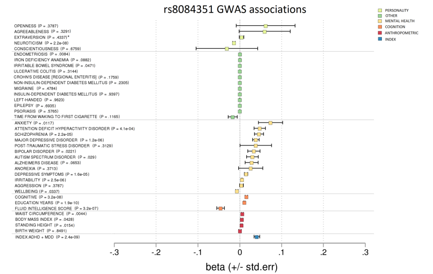 【重要】Investigating regions of shared genetic variation in attention ...