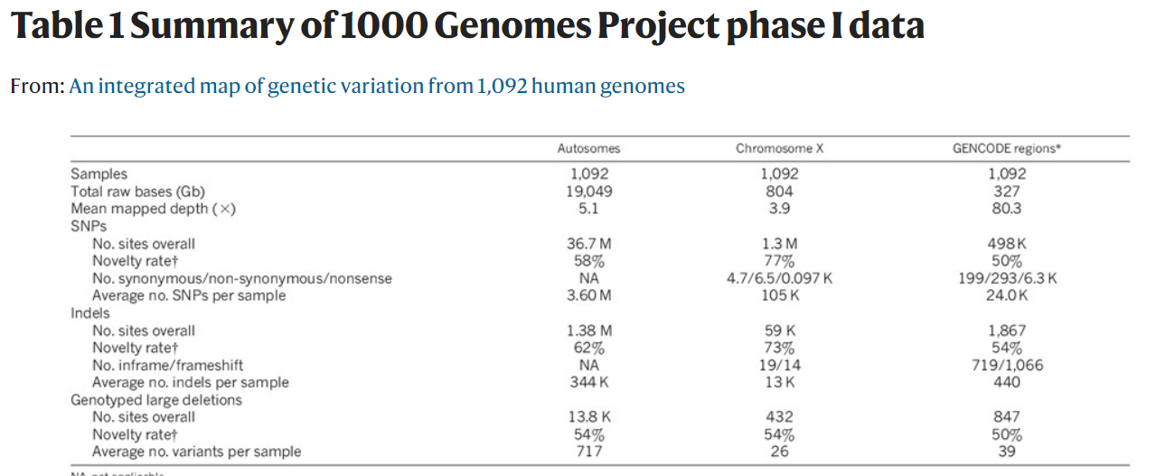重要 An integrated map of genetic variation from 1,092 human genomes : 読書 ...