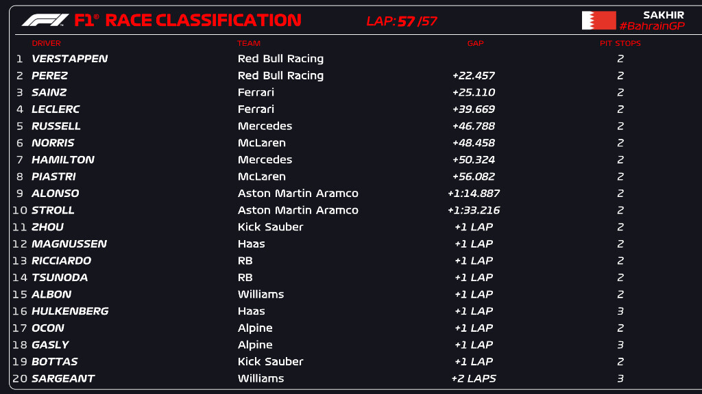 2024年F1バーレーンGP決勝 マックス・フェルスタッペン優勝 角田裕毅14位 : F1通信jp