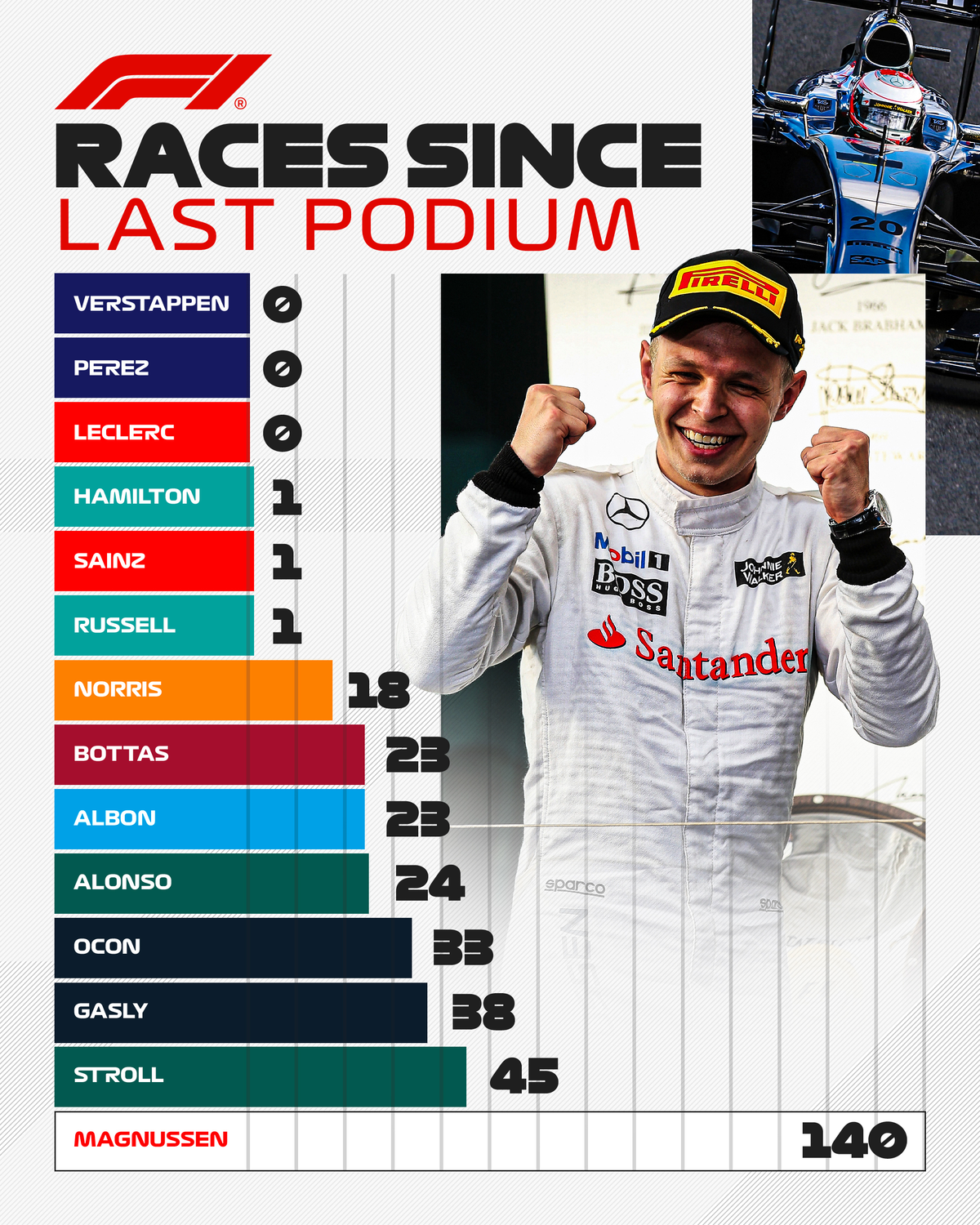 F1ドライバーのラストポール, ラストポディウム, ラストウィン・ランキング：2022年F1GP終了時 : F1通信jp