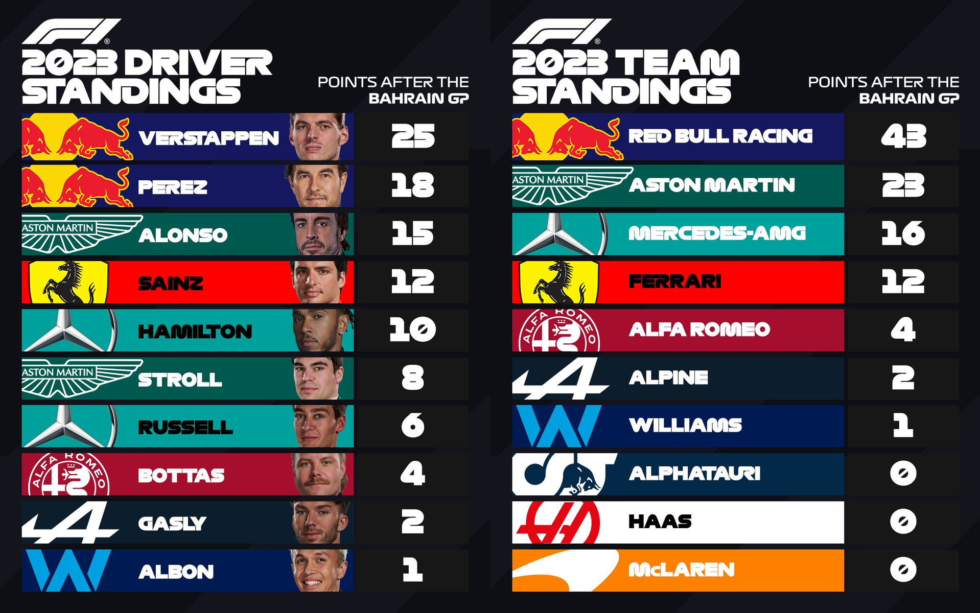 F1ポイントランキング：2023年第1戦バーレーンGP : F1通信jp