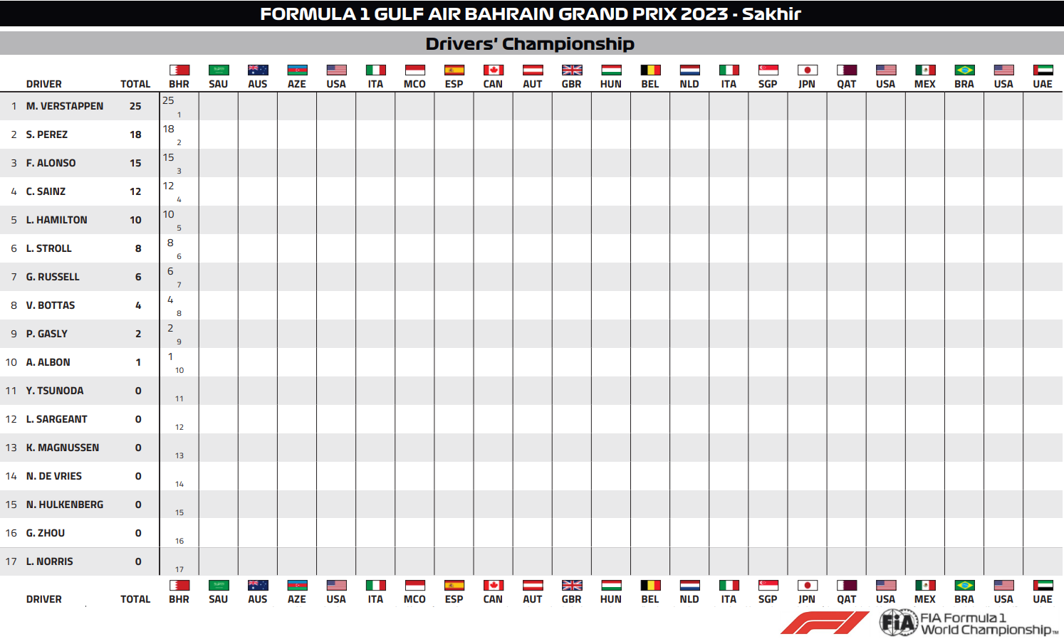 F1ポイントランキング：2023年第1戦バーレーンGP : F1通信jp