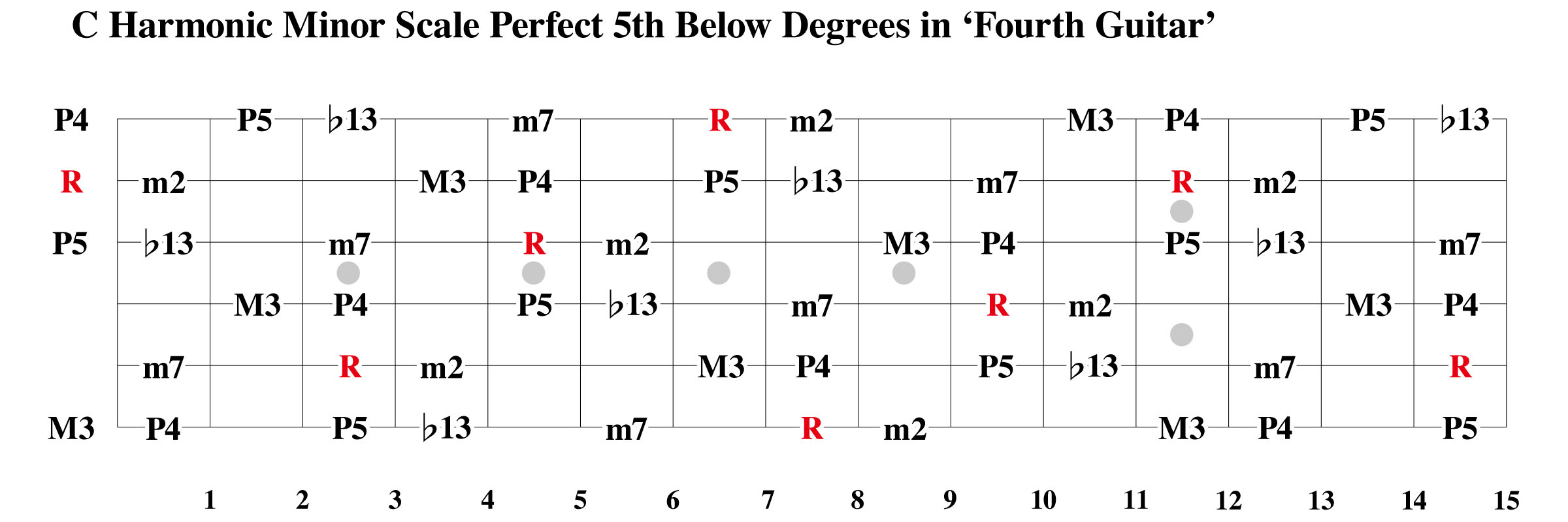 Harmonic Minor Scales Perfect 5th Below : フォースギター