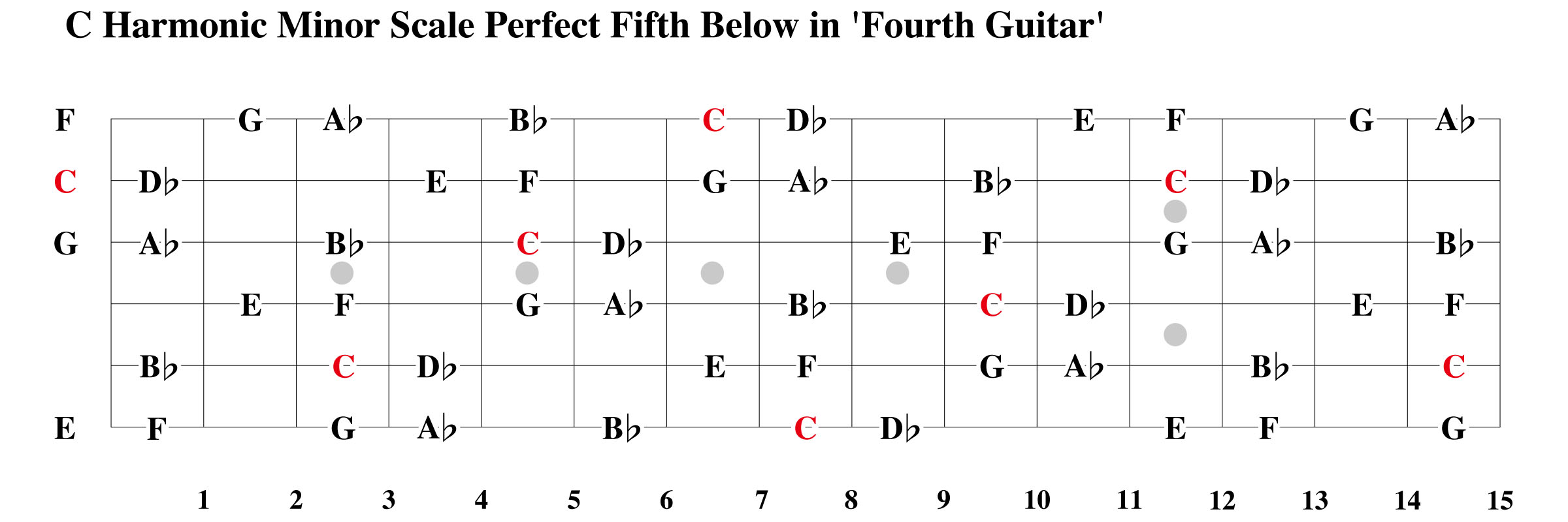 Harmonic Minor Scales Perfect 5th Below : フォースギター