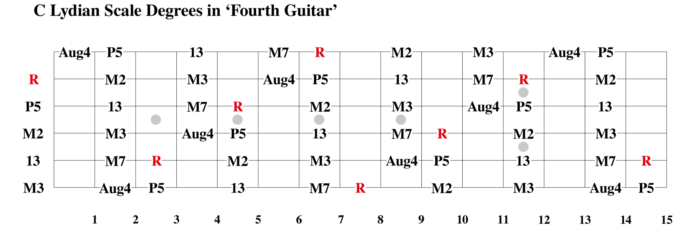 Lydian Scales リディアンスケール : フォースギター