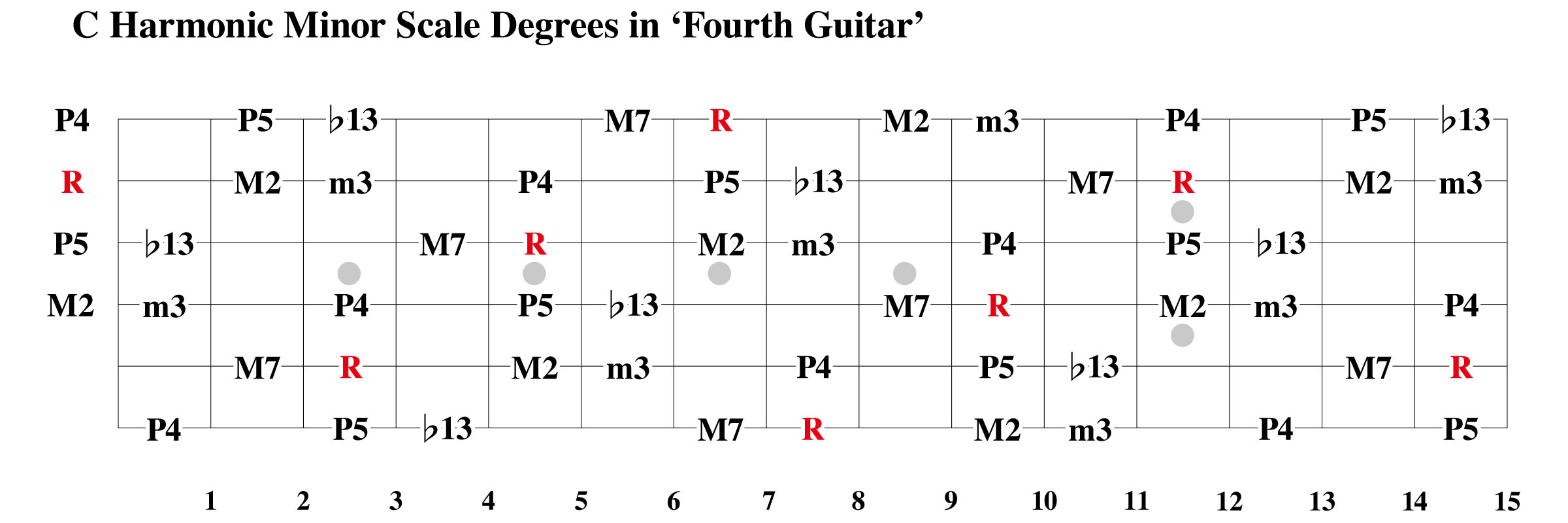 Harmonic Minor Scales Perfect 5th Below : フォースギター