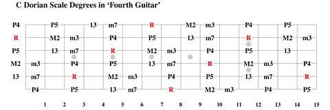 C Dorian Scale in ‘Fourth Guitar’ フォースギターでのCドリアンスケール : フォースギター