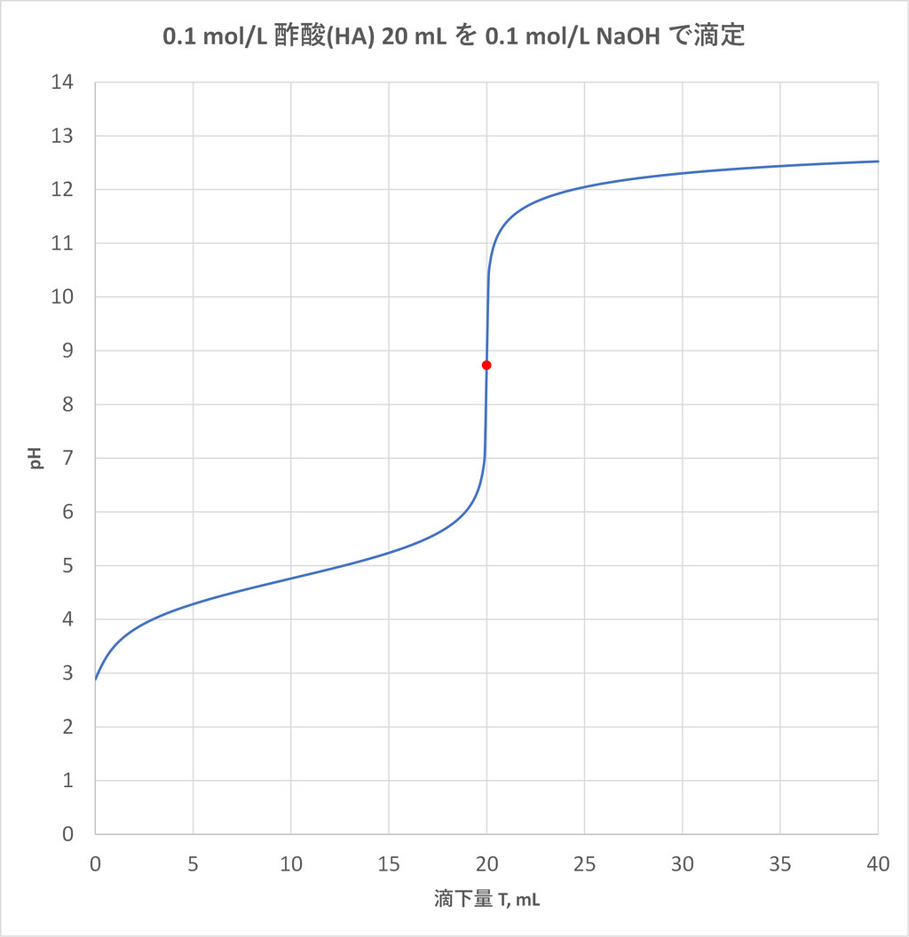 1価の弱酸の滴定曲線―酢酸(二分法) : 滴定曲線、溶解度などーエクセルを用いて