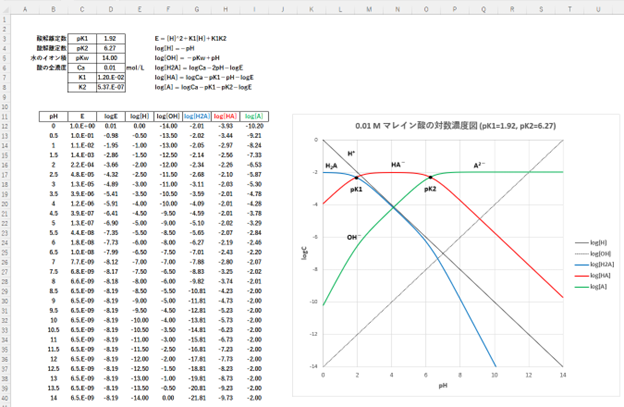 ポリプロトン酸塩基のpH－ジプロトン酸塩基(3)－対数濃度図の利用 : 滴定曲線、溶解度などーエクセルを用いて