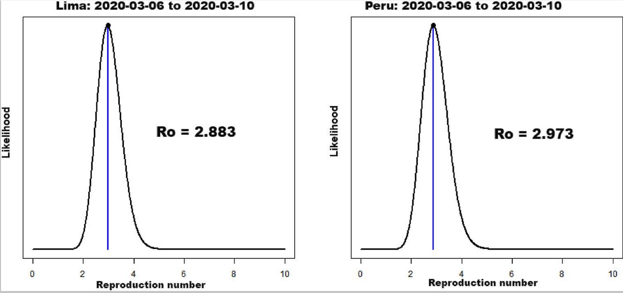 医学部の勉強 分子病理学 : The reproductive number R0 of COVID-19 in Peru: An ...