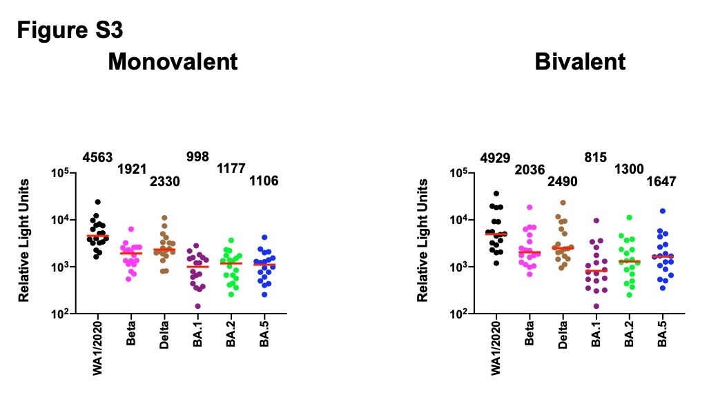 医学部の勉強 分子病理学 : Immunogenicity of the BA.5 Bivalent mRNA Vaccine Boosters
