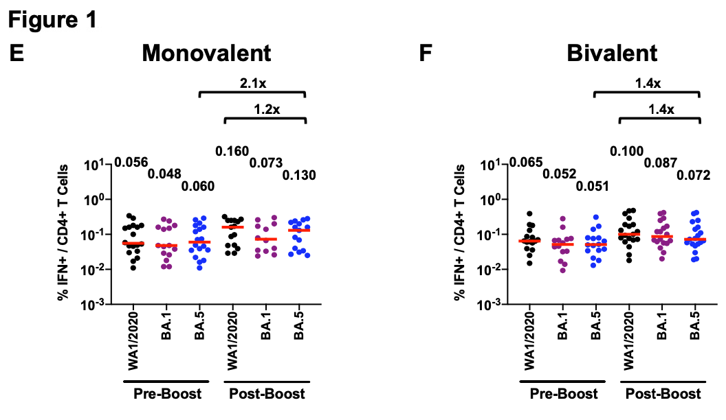 医学部の勉強 分子病理学 : Immunogenicity of the BA.5 Bivalent mRNA Vaccine Boosters