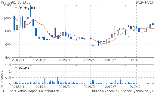 Fringe81(6550) : トイレ・ダー投資日記