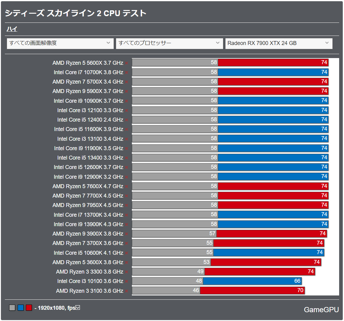 【悲報】都市開発ゲーム『Cities: Skylines 2』、RTX3080で20fpsしか出ずPC民発狂 : ガハろぐNewsヽ(･ω ...