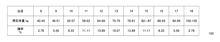 【CoC ルール解釈集】 SIZ の設定基準 : 勇敢なるものよ、新着へと帰るがよい