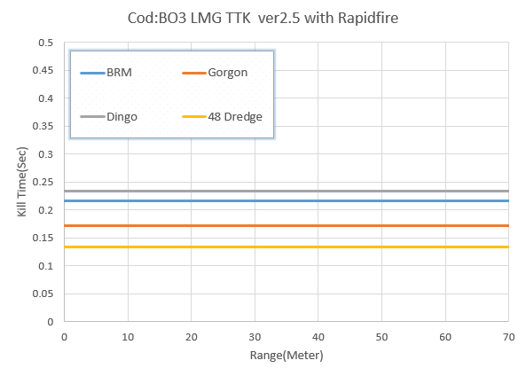 Cod:BO3 1.09パッチによる武器変化 LMG編 : げぇむはしりがき