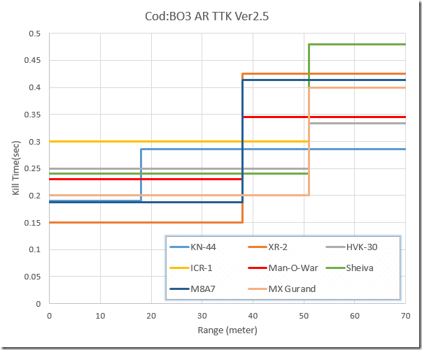 Cod:BO3 1.09パッチによる武器変化 AR編 : げぇむはしりがき