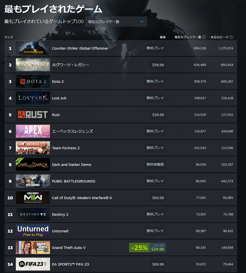 【朗報】Steamホグワーツレガシー、同接69万人を記録！マジでGOTY候補だね | Game25ch