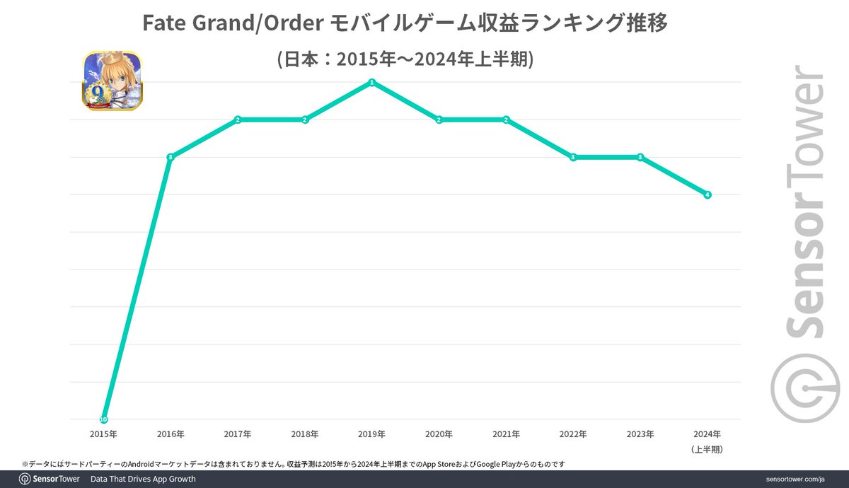 『Fate/Grand Order』9周年を迎えたFGOは継続率が1位。日本では2015年から収益トップ10圏内をキープ、過去3年の平均 ...