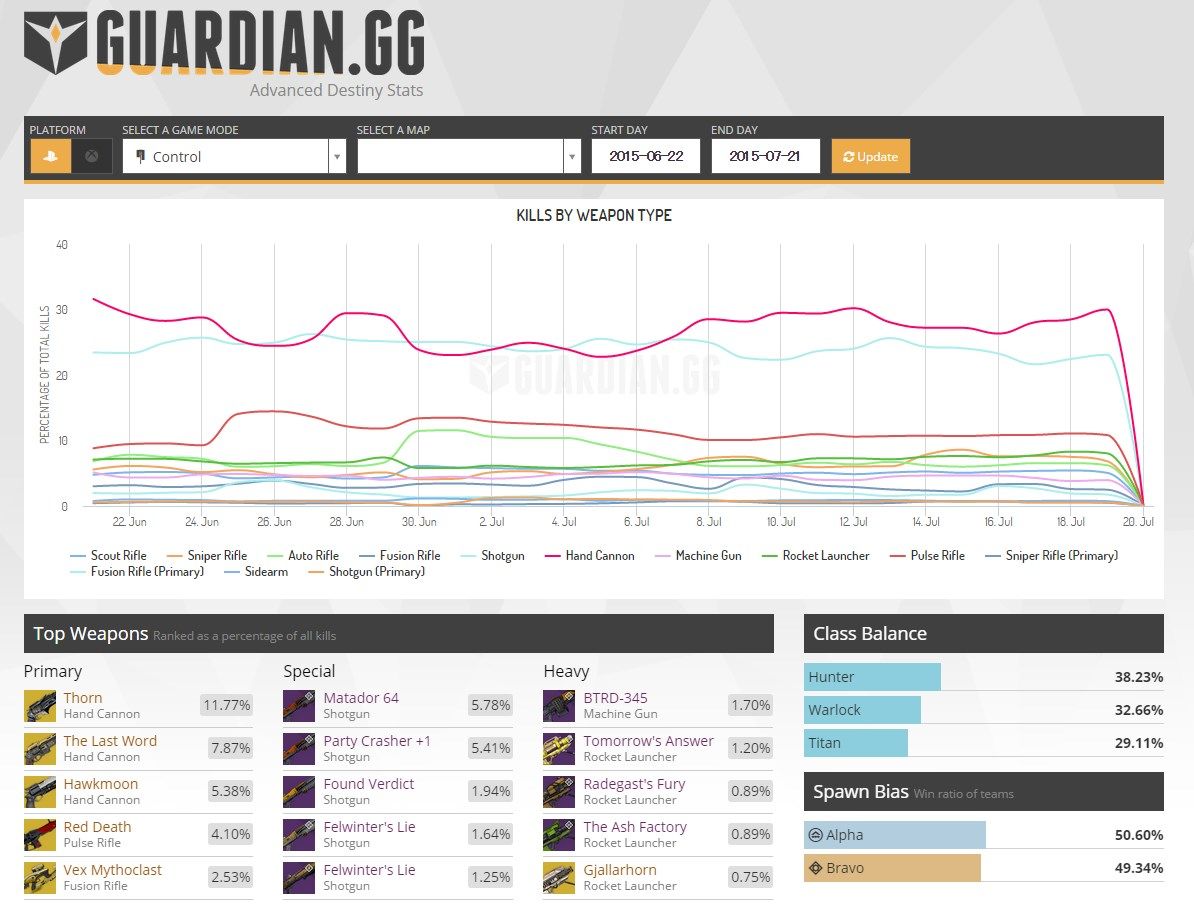 【Destiny】各ゲームモード毎の武器の使用率がわかる『guardian.gg』がオープン : ゲーム攻略のまるはし