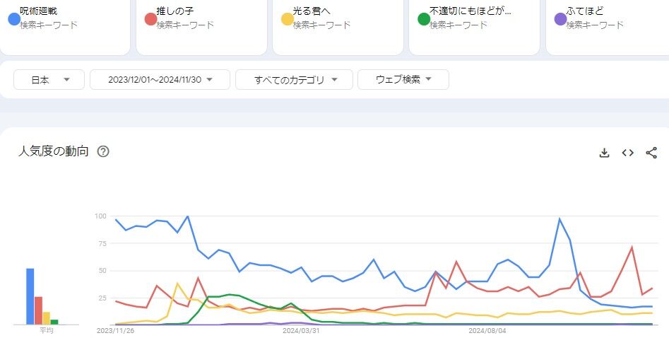 Google「ふてほどなんて言葉、一切流行ってないけどユーキャンって大丈夫なの？」 : ファンサマリィ