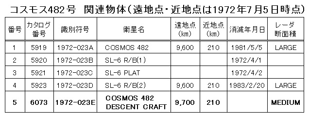 地球を周回するCOSMOS 482 DESCENT CRAFT 本当に金星探査機の着陸カプセルなのか？ : 人工衛星の落下予報・光学観測