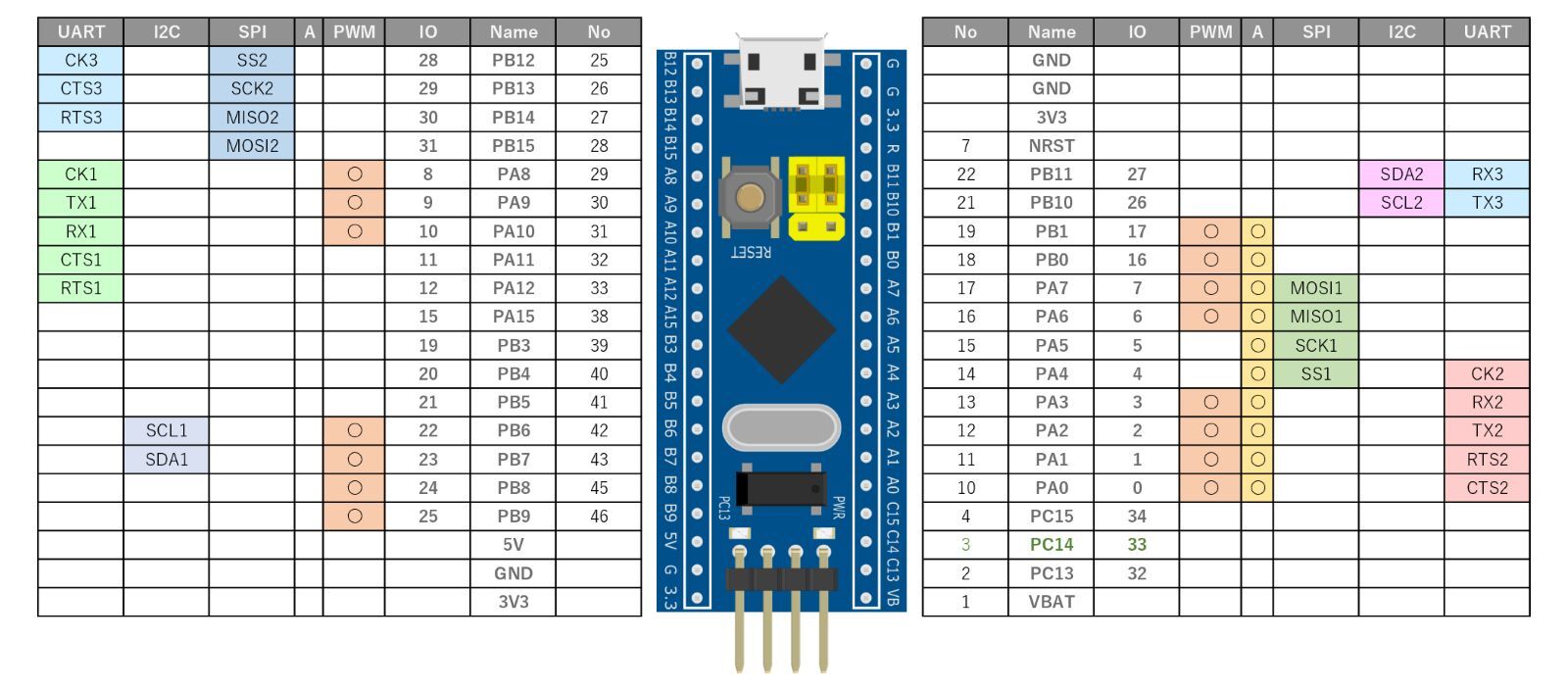 ・STM32F103C8T6 を Arduino IDE で Lチカしてみた : Skyzoo ヨッシーの備忘録