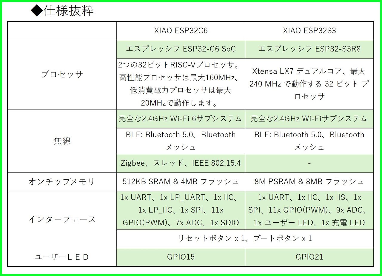 ・Seeed Studio XIAO ESP32C6 / ESP32S3 で Lチカ してみた : Skyzoo ヨッシーの備忘録