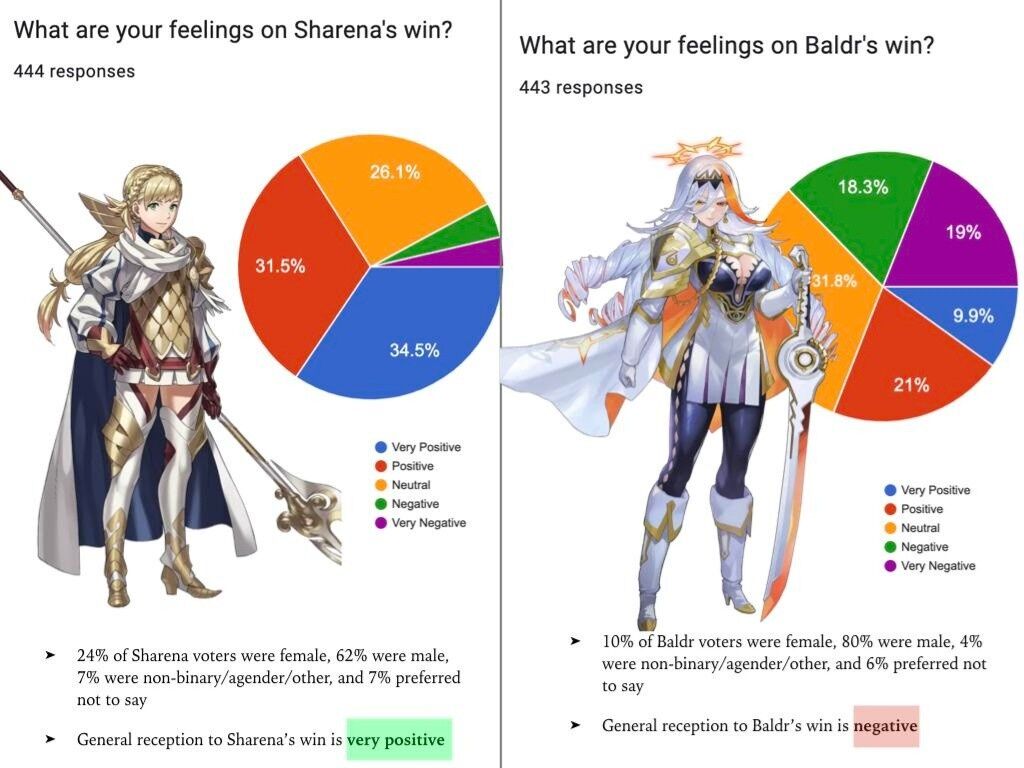【FEH】やっぱバルドル総選挙入賞に対してネガティブ多かったんだな : ルフレch. - ファイアーエムブレムヒーローズ攻略まとめ速報