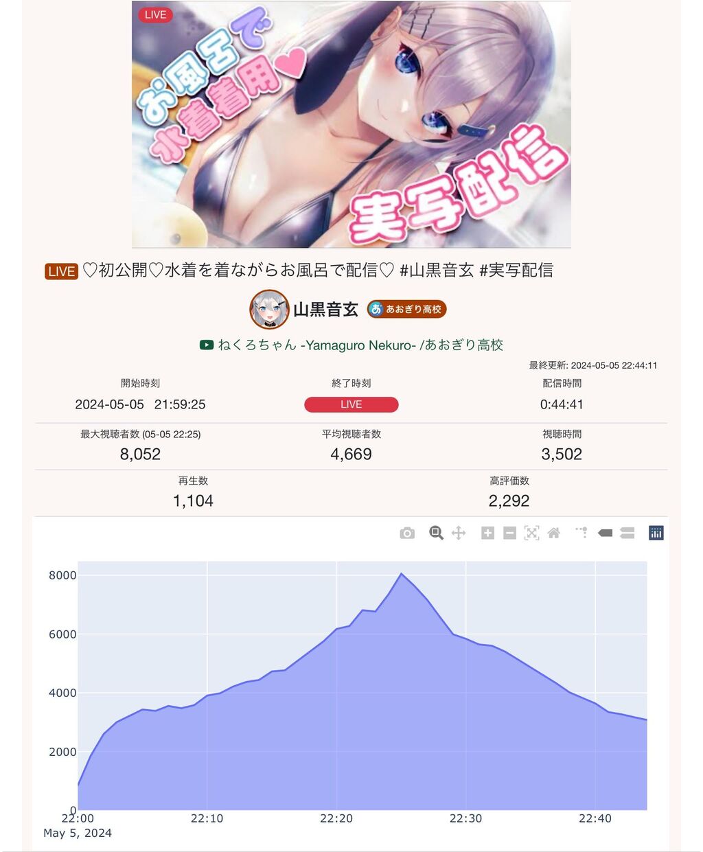【まとめ】ホロもやろうぜ普段3桁の奴が8000出るぞ : VTuberまとめスペース