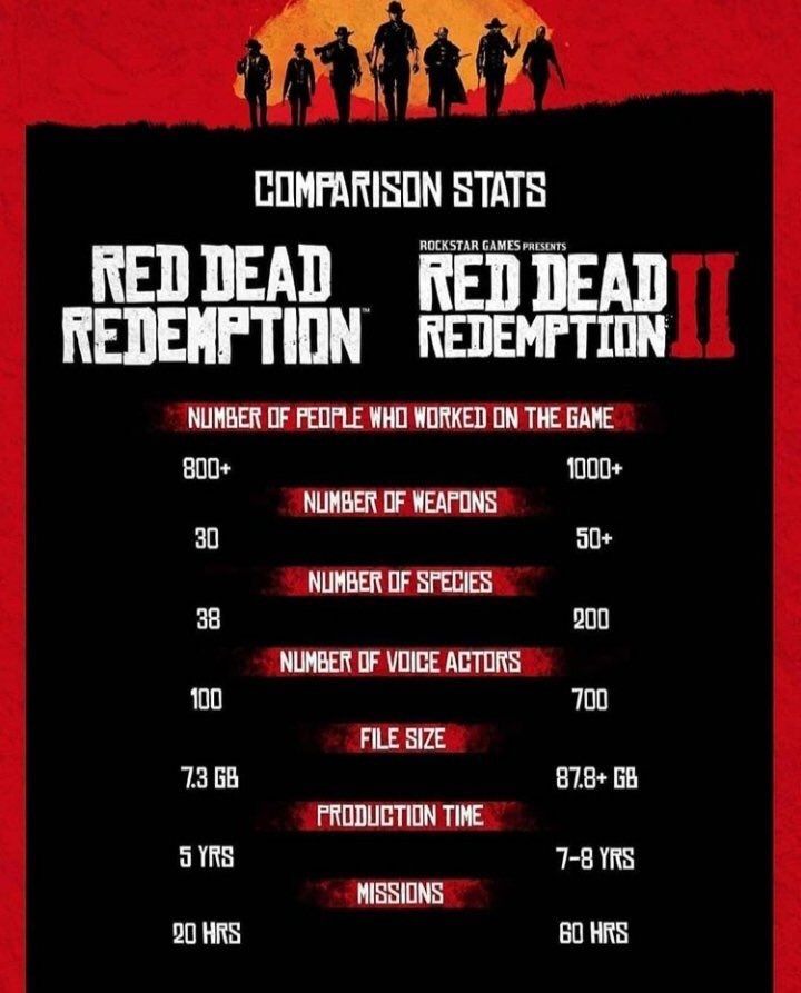 『RDR2』vs『RDR1』プレイ時間などの「数字」を比較！ : RDR2攻略情報局