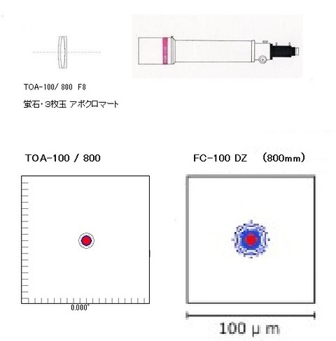 はじめちゃん＠望遠鏡工房 ☆3: 至高のアポクロマート再考 ～ 新型 TOA・FOA 考察 ☆4
