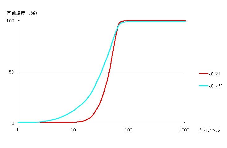 はじめちゃん＠望遠鏡工房 ☆3: SharpCap ガンマ値・テスト検証 etc ☆1