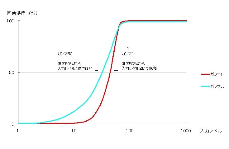 はじめちゃん＠望遠鏡工房 ☆3: SharpCap ガンマ値・テスト検証 etc ☆3