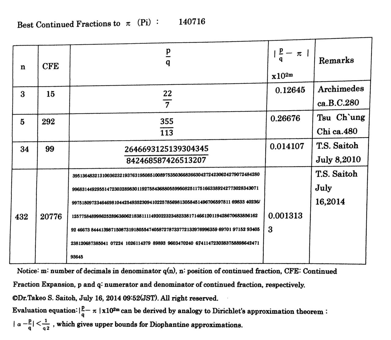 The Best Continued Fractions to Pi(π) Table 1 : harbemanのblog