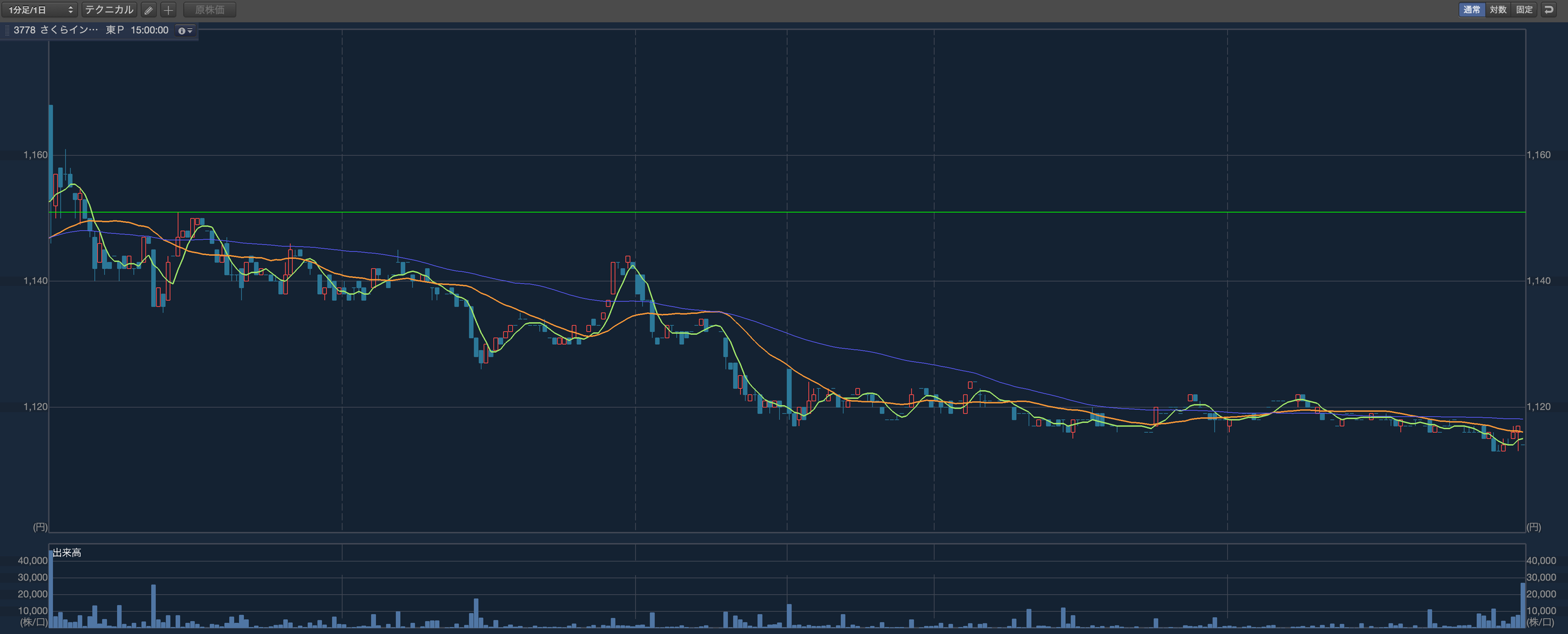 そろそろ何か動きがありそう？ ダブル・スコープ さくらインターネット : はるにゃんの投資ブログ