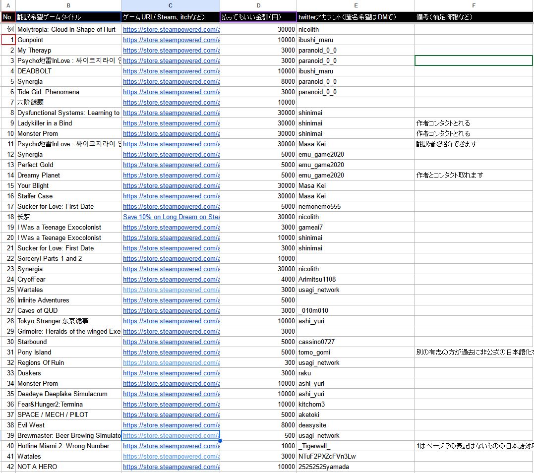 『Steamで日本語対応してほしいゲームと、その費用に払ってもいい金額シート』をゲーム翻訳家さんが作成して盛り上がる → 集まったタイトルは ...